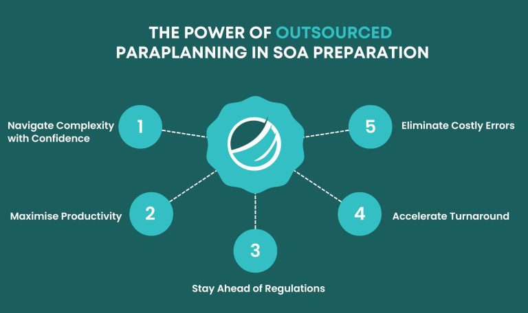 Statement of Advice Example & SOA Template for Paraplanning