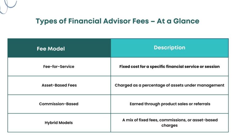 How Much Does a Financial Advisor Cost in Australia in 2025?