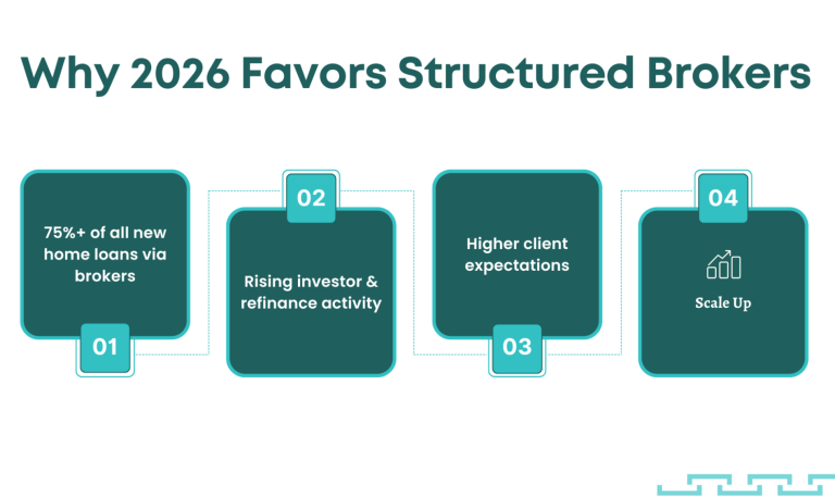 Ideal Mortgage Broker Sales Process Guide for Brokers 2026